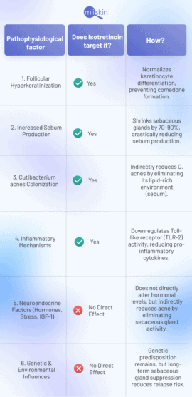 Accutane (isotretinoin): All you need to know