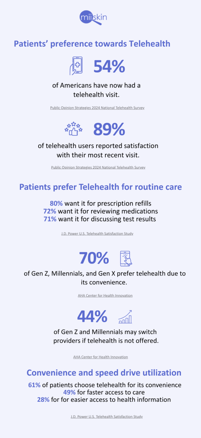 Teledermatology in Practice: How to get started?